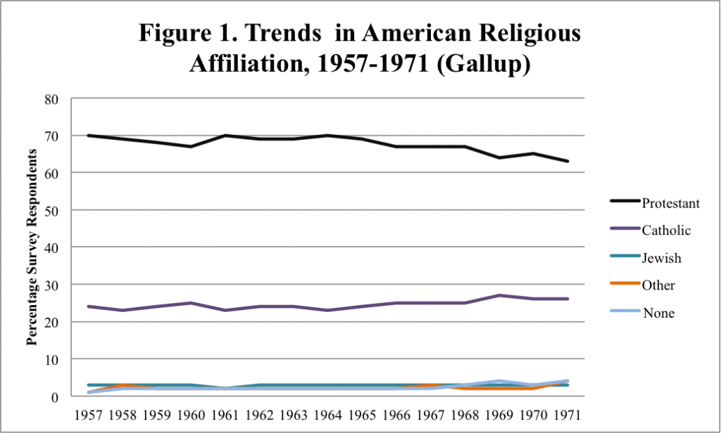 Fig 1 Religious Change - Council on Contemporary Families