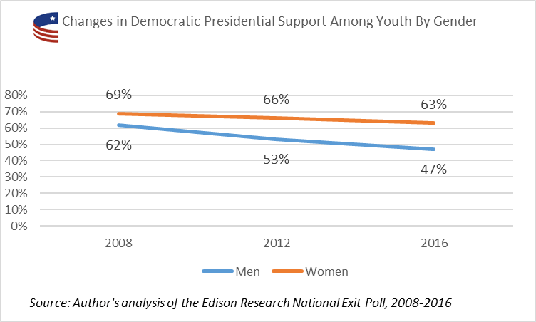 How Gender Mattered to Millennials in the 2016 Election and Beyond ...