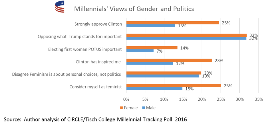 How Gender Mattered to Millennials in the 2016 Election and Beyond ...