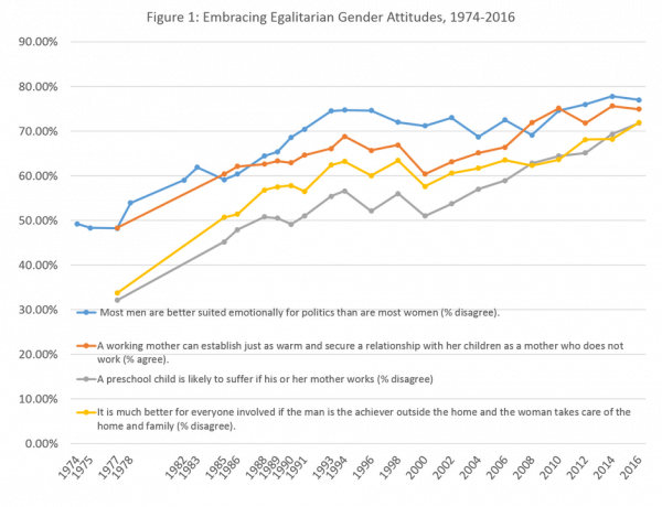 Patterns of Progress? Changes in Gender Ideology 1977-2016 - Council on ...