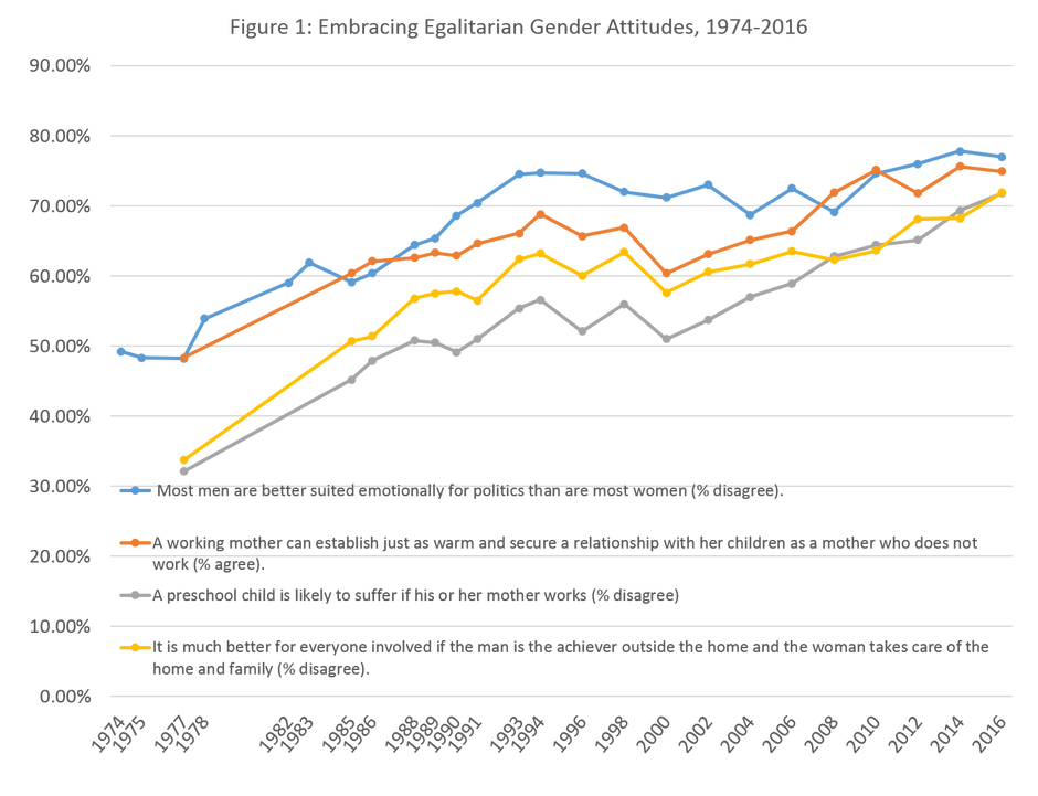 Patterns of Progress? Changes in Gender Ideology 1977-2016 - Council on ...