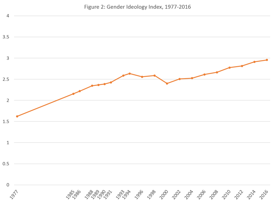 Patterns of Progress? Changes in Gender Ideology 1977-2016 - Council on ...