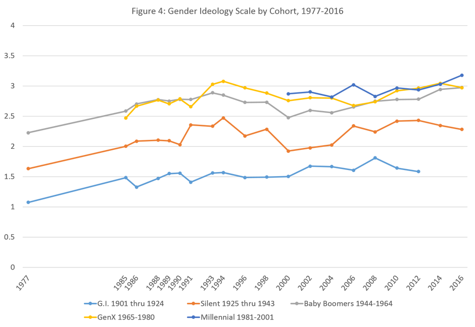 Patterns of Progress? Changes in Gender Ideology 1977-2016 - Council on ...