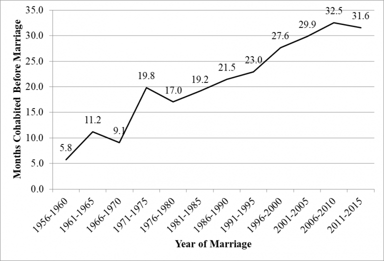 Cohabitation and Divorce: The Importance of Accounting for Age at ...