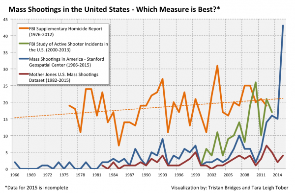 What Constitutes a Mass Shooting and Why You Should Care - Feminist ...