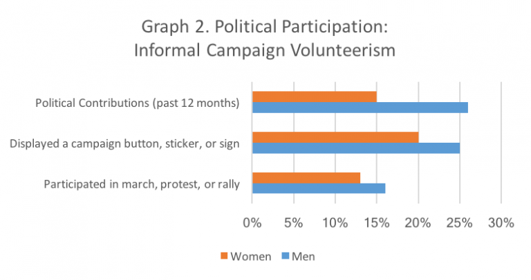 When Women Roar: Women’s Political Participation in the 2016 General ...