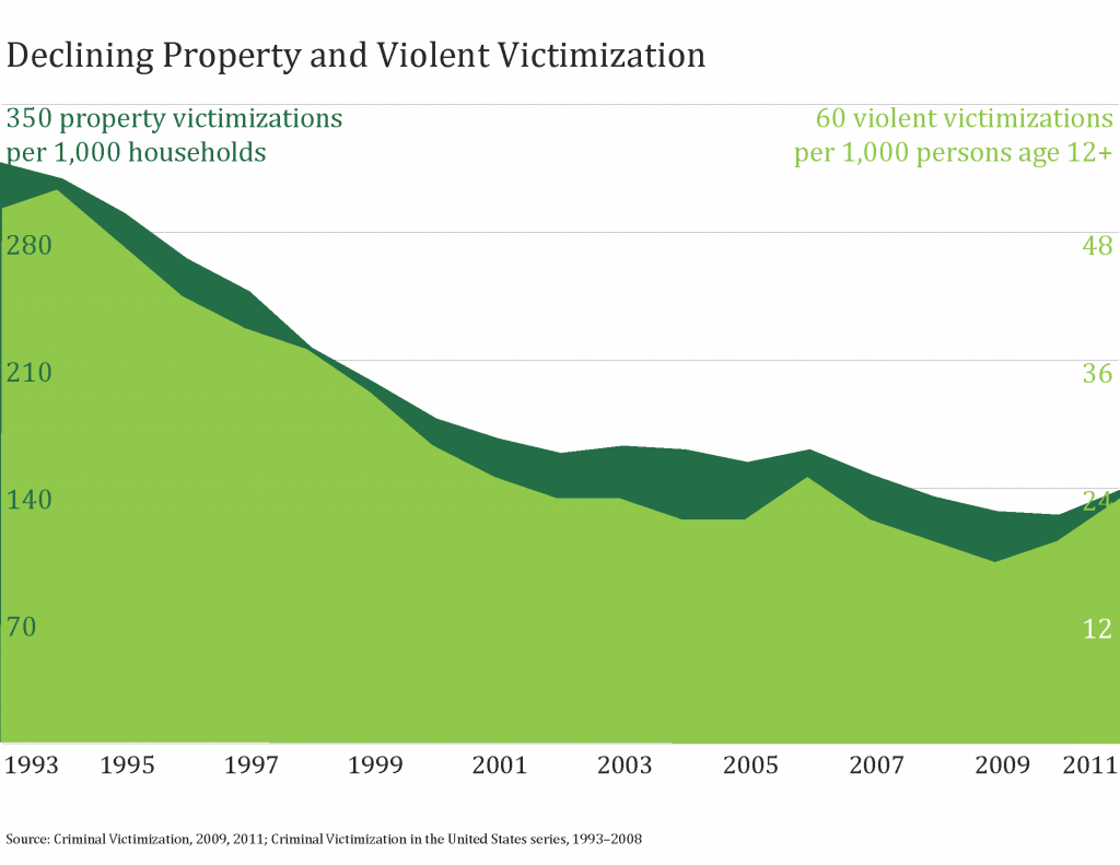 Six Social Sources of the U.S. Crime Drop - The Society Pages