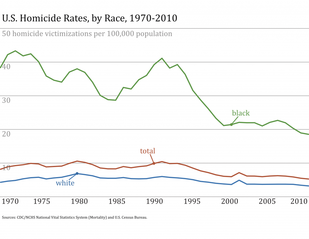 Social Fact: The Homicide Divide - The Society Pages