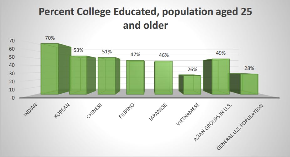 The Untold Asian American Success Story - The Society Pages