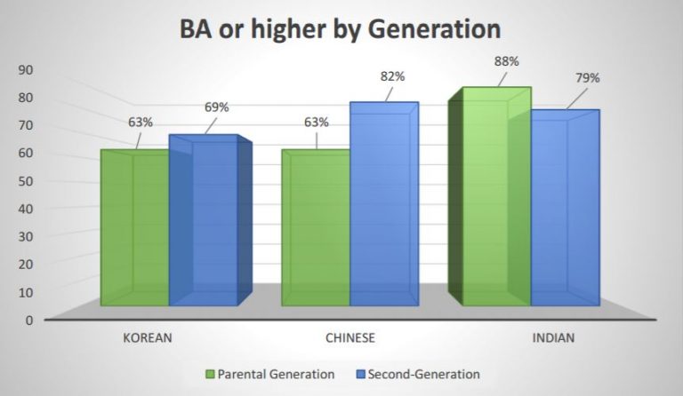 The Untold Asian American Success Story - The Society Pages