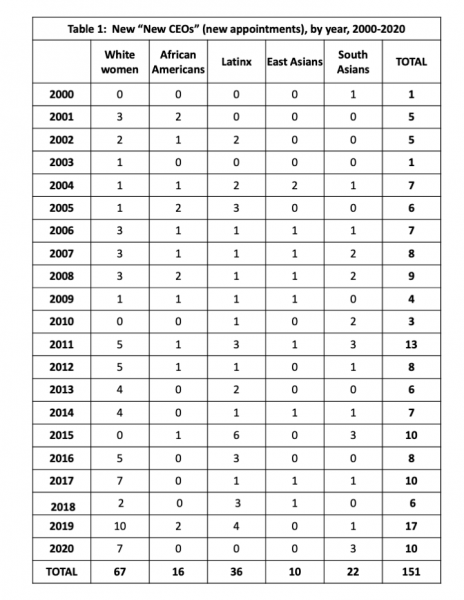 Fortune 500 CEOs, 2000-2020: Still Male, Still White - The Society Pages