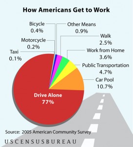 American Public Transportation – Costs and Usage - Graphic Sociology