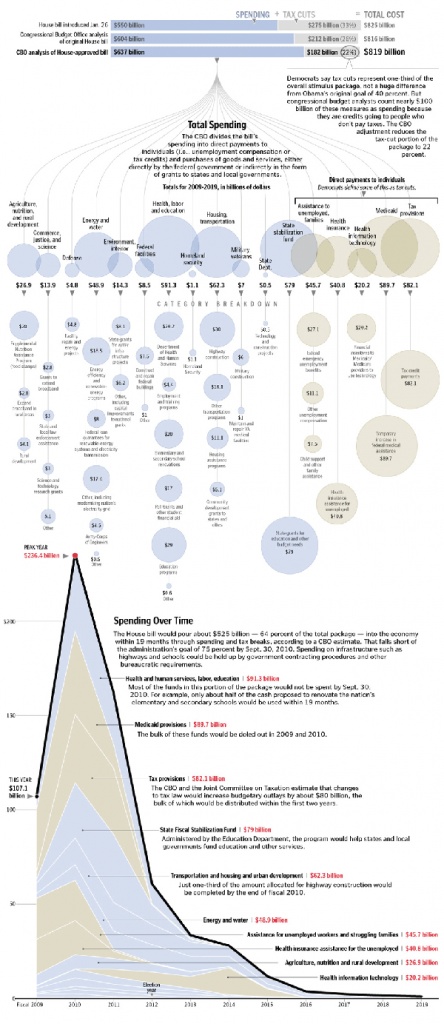 Seeing the Stimulus Package - Graphic Sociology