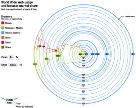 World Wide Web Usage – Browser Market Share - Graphic Sociology