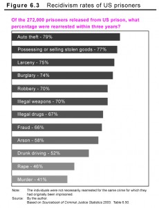 Recidivism rates in the US – frivolous color - Graphic Sociology