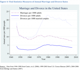 Divorce OR Trends in Marital Stability - Graphic Sociology