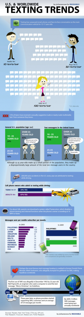 Text Messaging Infographic | PewInternet Data - Graphic Sociology