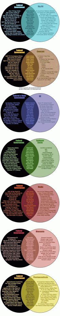 Crony Capitalism Venn Diagrams - Graphic Sociology