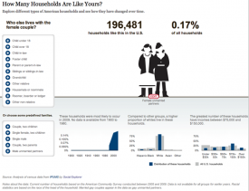 American Family Demography – Interactive Infographic - Graphic Sociology