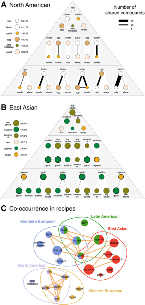 Flavor network - Graphic Sociology