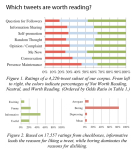 Which tweets are worth tweeting? | André, Bernstein, Luther - Graphic ...