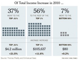 The rich get richer – Distribution of US income increase in 2011 ...