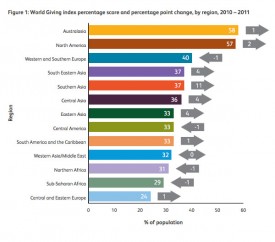 Charitable giving - Graphic Sociology