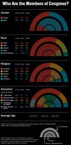 Congressional demographics - Graphic Sociology