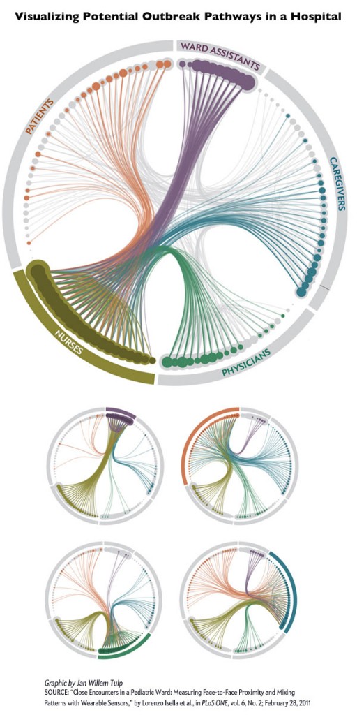 Interaction patterns in the pediatrics ward - Graphic Sociology