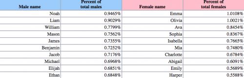 Historical Trends in Baby Names - Sociological Images