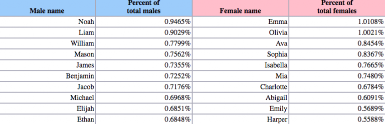 Historical Trends in Baby Names - Sociological Images