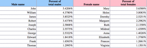Historical Trends in Baby Names - Sociological Images