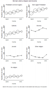 Income, Religious Attendance, and Voting Behavior - Sociological Images