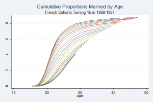 Changes in Age at Marriage Over Time - Sociological Images