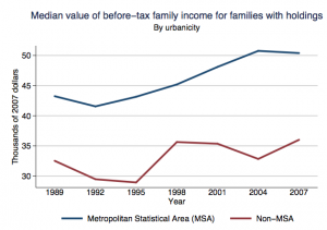Charts of Income and Debt - Sociological Images