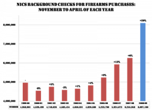 Increase in Gun Sales Background Checks - Sociological Images