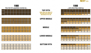 Interactive Graphics about Social Class and Mobility - Sociological Images