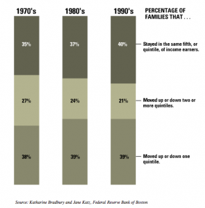 Interactive Graphics about Social Class and Mobility - Sociological Images
