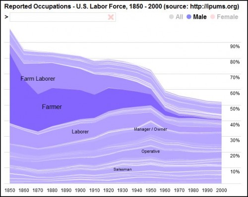 A Historical Look at Changes in Work Type - Sociological Images