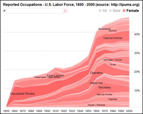 A Historical Look at Changes in Work Type - Sociological Images