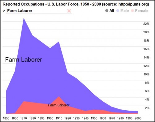 A Historical Look at Changes in Work Type - Sociological Images