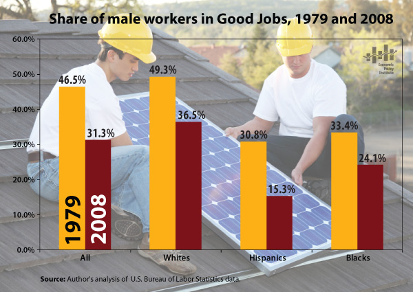 Male Workers in “Good” Jobs, 1979 and 2008 - Sociological Images