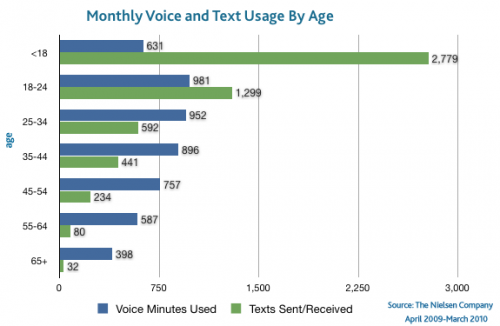 Texting, Talking, and Age - Sociological Images