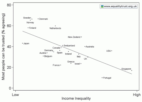 Income Inequality is Bad for Society. Really Bad. - Sociological Images