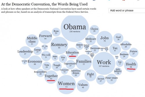 Words: The Democratic and Republican Conventions - Sociological Images