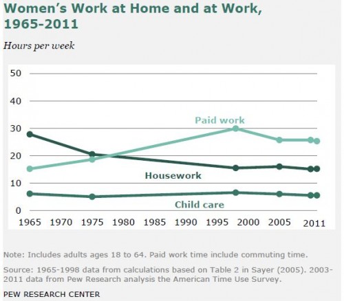 Gender and Family Time - Sociological Images