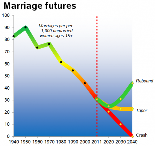 Marriage is Over: “Live With It” - Sociological Images