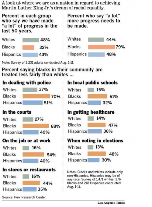 Race and Beliefs about the Ongoing Fight for Civil Rights ...