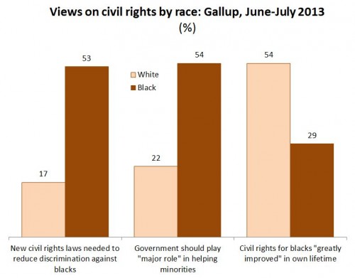 Race and Beliefs about the Ongoing Fight for Civil Rights ...