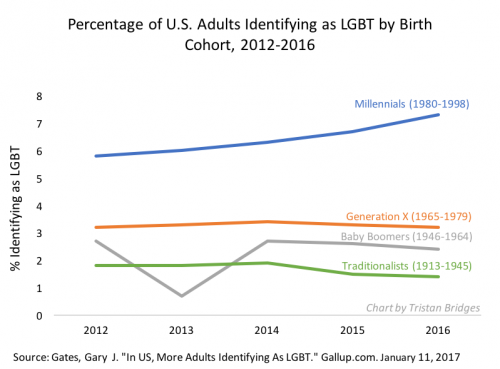 Shifts in the U.S. LGBT Population - Sociological Images